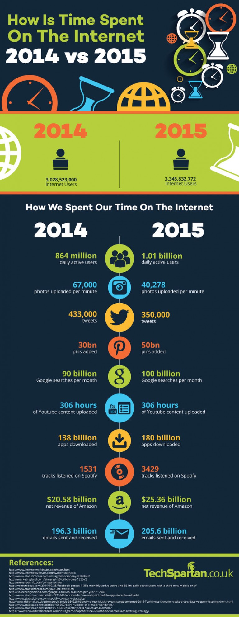 How Time Is Spent On The Internet 2014 vs 2015 (Infographic) | Netzen ...
